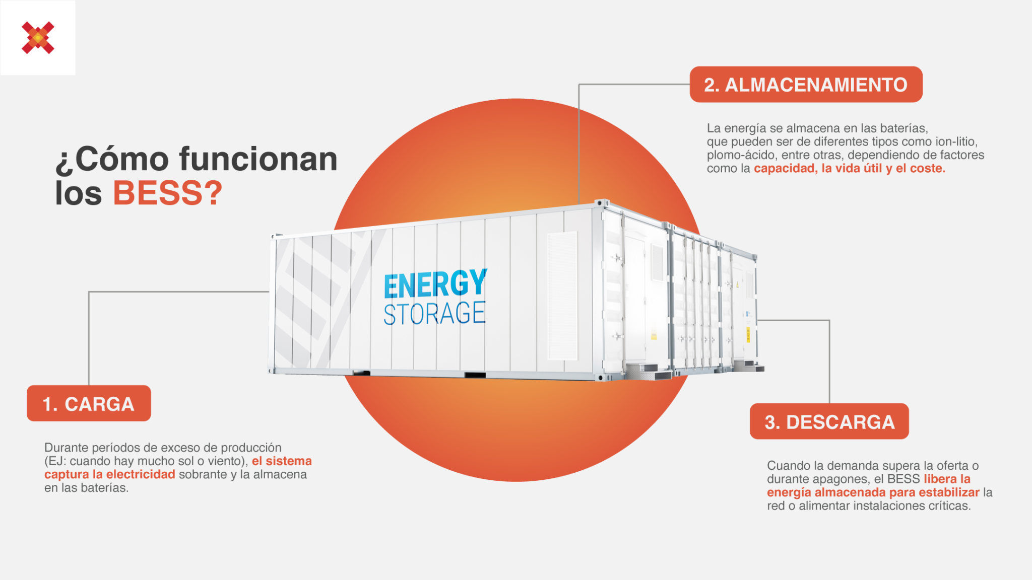 ¿Qué son los BESS y por qué son fundamentales para el futuro energético? - Luxun